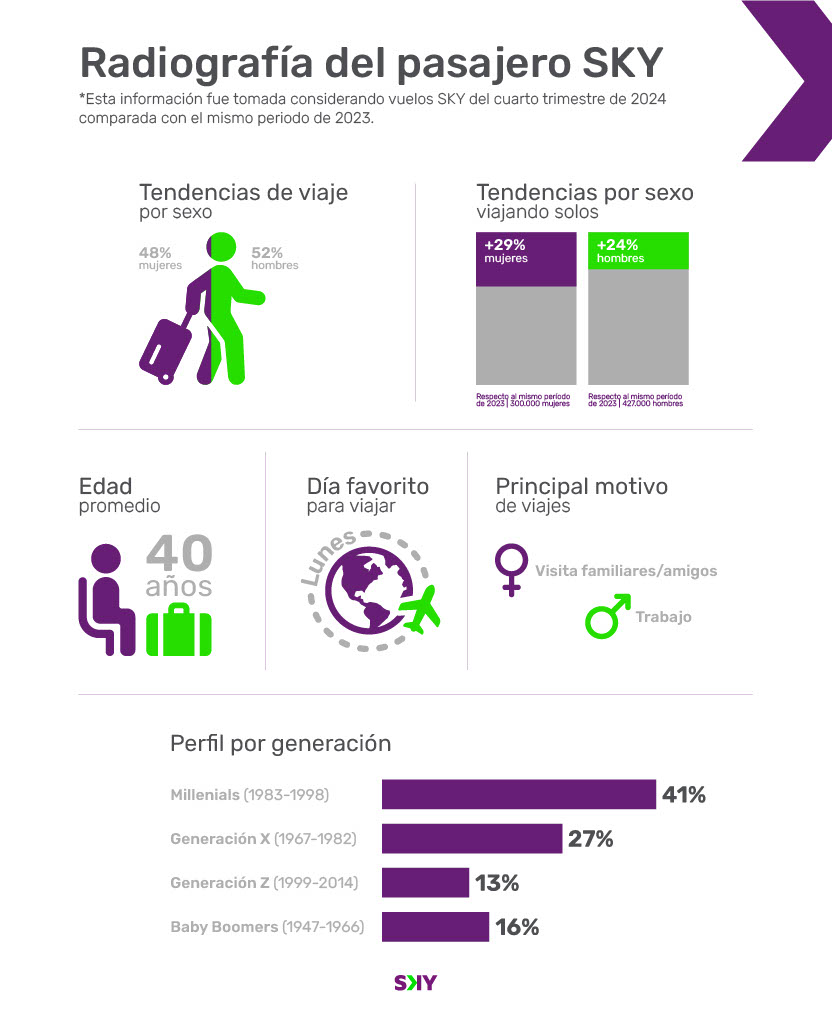 Millennials lideran los cielos: el grupo etario de 26 a 40 años es el ...